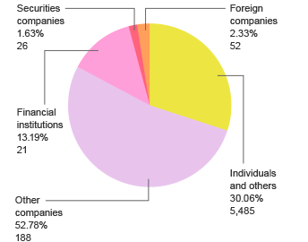 Stock Status：Shareholders Information：Investor Relations：MUTOH HOLDINGS ...