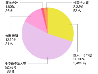 株式の状況：株式情報：株主・投資家情報：MUTOHホールディングス株式会社